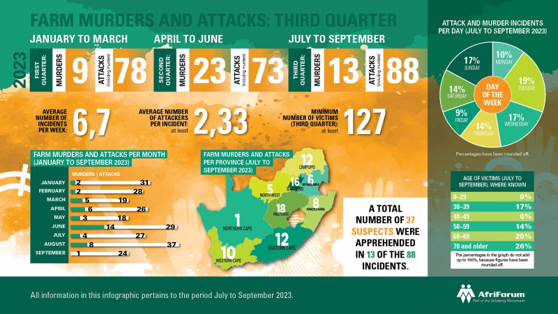 Farm murders and attacks | 3rd Quarter – Agri Limpopo